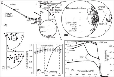 Representative Paleomagnetic And Rock Magnetic Results A B