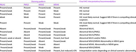 Interpretation Of Dna Mmr Protein In Immunohistochemical Staining