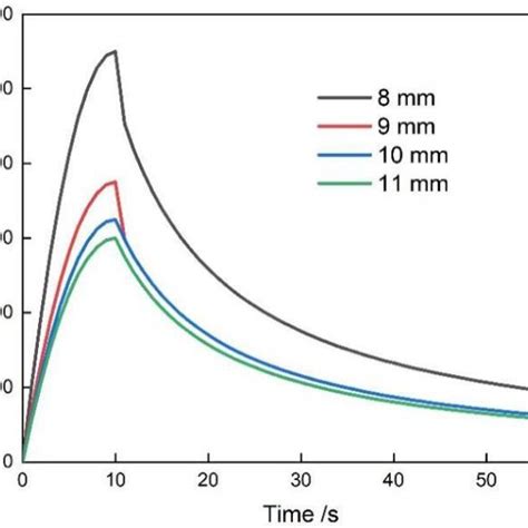 Thermal Cycle Curve From Simulation Download Scientific Diagram