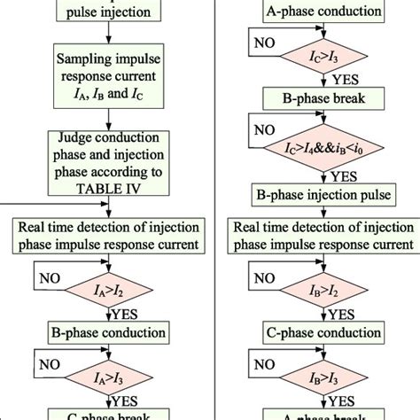 flow chart of the sensorless control of the lsrm download scientific