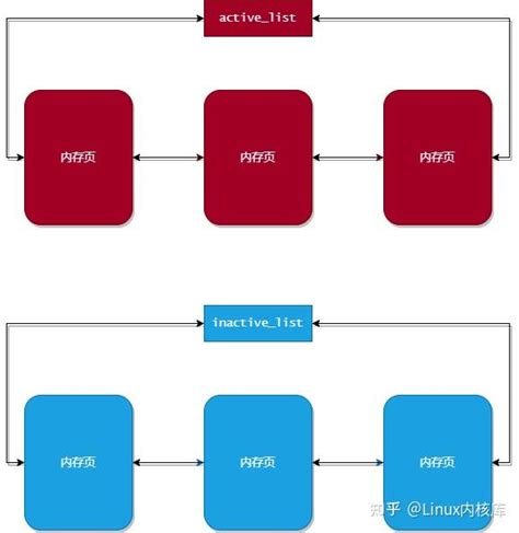 图解linux内存回收之lru算法（超级详细~） 知乎