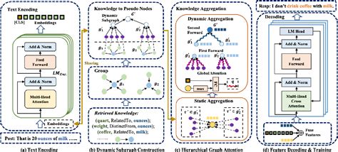Figure 2 From Enhancing Dialogue Generation Via Dynamic Graph Knowledge