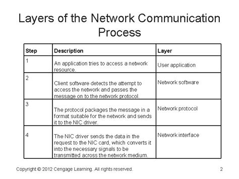 Layers Of The Network Communication Process Each Step