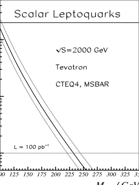 Integrated Cross Sections For Scalar Leptoquark Pair Production At
