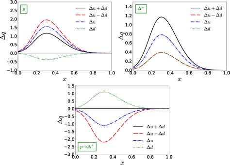 Figure 1 From Quark Distribution Functions And Spin Flavor Structures