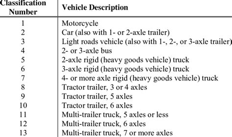 Delta Iiib Counters Vehicle Classification Table Download Table