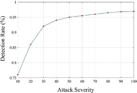 Figure 10 From A Machine Learning Based Cyber Attack Detection Model For Wireless Sensor