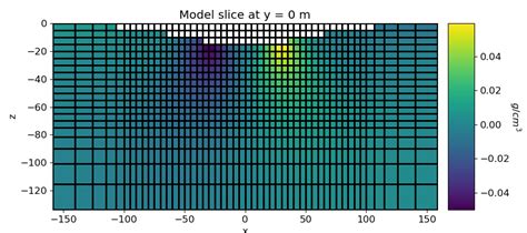 Least Squares Inversion Of Gravity Anomaly Data — Simpeg 0230