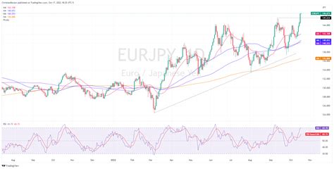 EUR JPY Price Analysis Closes To An Eight Year High Around 147 00 On
