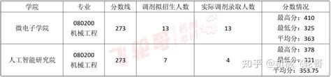 24机械考研择校，上海大学考情分析 知乎