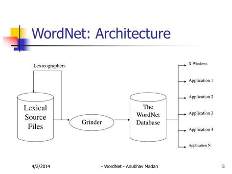 Ppt Wordnet An Overview Powerpoint Presentation Free Download Id