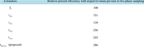 Relative Efficiency Of Existing And Proposed Estimator With Respect To
