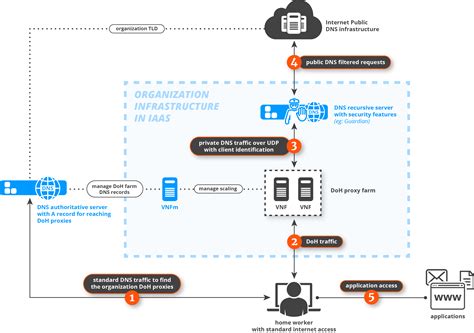 Remote Worker Protection Using Doh Efficientip