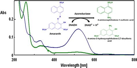Azoreductase A Key Player Of Xenobiotic Metabolism Bioresources And Bioprocessing Full Text