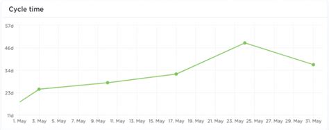 What Is Cycle Time Ultimate Guide ClickUp