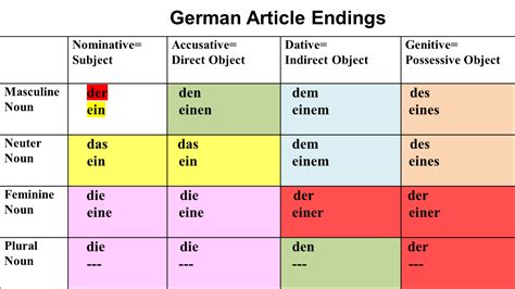 If I Had To Memorize The German Article Endings I Think This Would Help Me Because I Have A