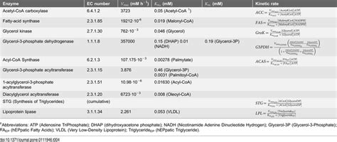 Enzymatic Parameters For Direct And Indirect Reactions Kinetic
