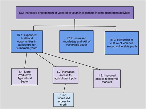 Somalia Project Design Proposal Dpmi Deliverables