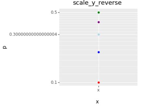 scale y reverse and transformations does not reverse