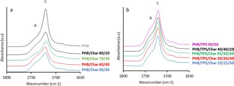 Ft Ir Spectra In The Region Of 9501500 Cm⁻¹ Of Phbchar A And