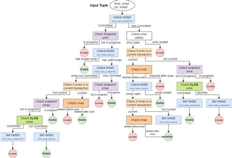A Deeper Look Inside Postgresql Visibility Check Mechanism Highgo