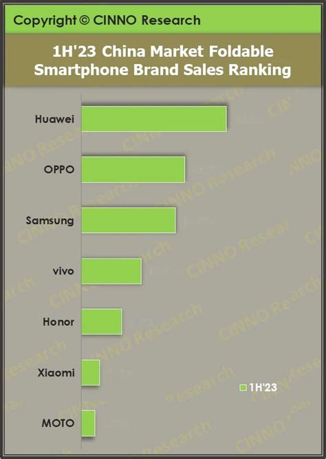 ยอดขายสมาร์ตโฟนจอพับในจีนเพิ่มขึ้น 72 ในปีนี้ โดยมี Huawei เป็นผู้นำ