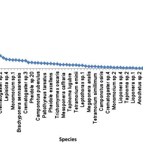 Rank Frequency Diagram Illustrating The Dominance Of Species