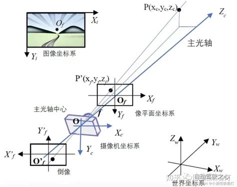 你真的懂坐标系转换了吗？自动驾驶绕不开的多传感器 Csdn博客