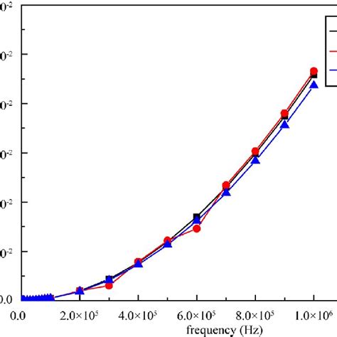Diffusivity As A Function Of Frequency At Three Steeps Of Is For Sample