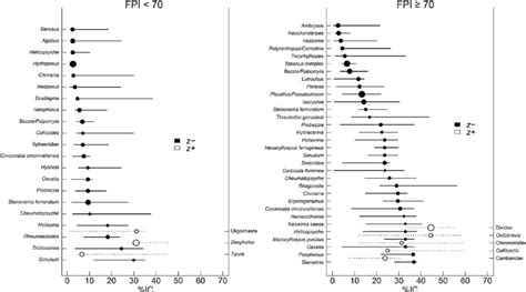 Results From Threshold Indicator Taxa Analysis Titan On Individual