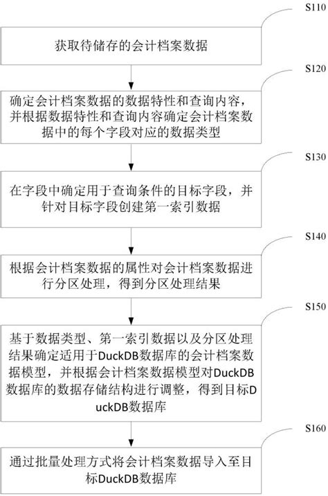 基于duckdb数据库的档案数据处理方法以及装置与流程