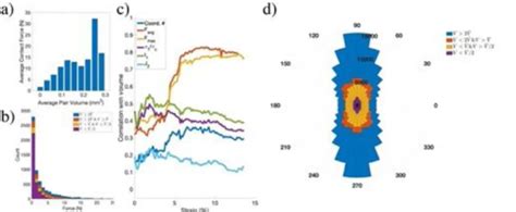 modeling methodology modeling connected granular media particle