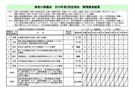 2019年第2回定例会 請願・陳情審査結果 資料 日本共産党神奈川県議会議員団