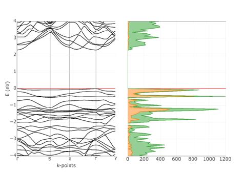 Figure S2 Crystal Overlap Orbital Population Coop Between Au P 3