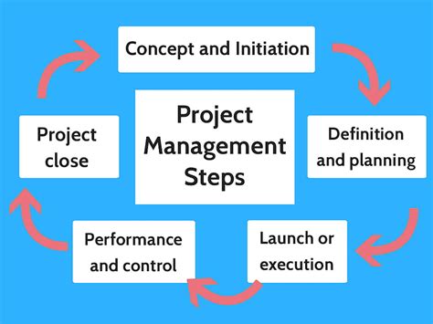 The 5 Project Management Steps To Run Every Project Perfectly HD