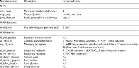 List Of WRF Configuration And Physical Options Supported In WRF GC V1 0 Download Scientific