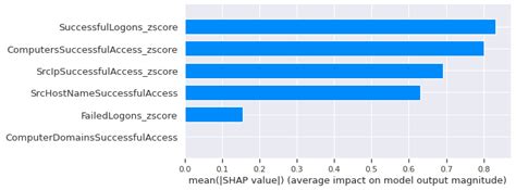 Anomaly Detection And Explanation With Isolation Forest And Shap Using Microsoft Sentinel