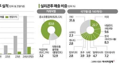 이주의 관종 실리콘투 K뷰티 수출 해결사로 우뚝