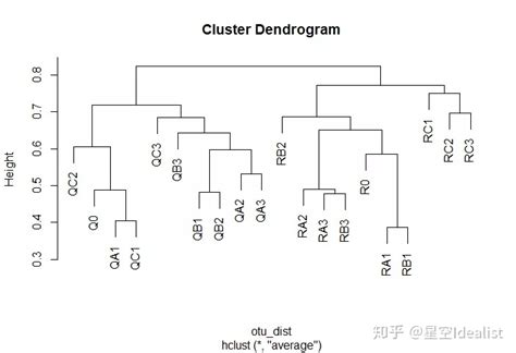 层次聚类分析代码你知道如何聚类吗？层次聚类与聚类树 Csdn博客