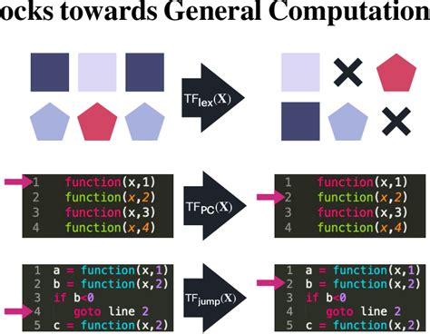 Looped Transformers As Programmable Computers Paper And Code