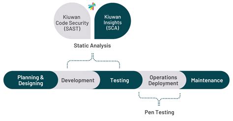 Code Security Kiuwan