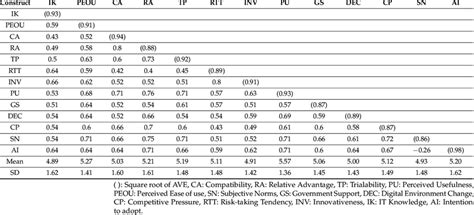 average variance extracted and correlation matrix download