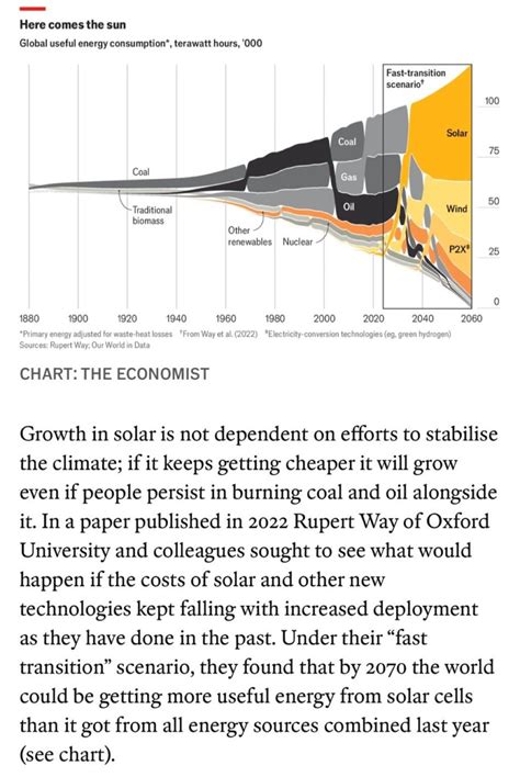 Luis Galarza On Linkedin The Below Graph From The Economists Special Issue Dawn Of The Solar
