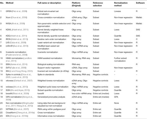Frontiers Normalization Methods For The Analysis Of Unbalanced