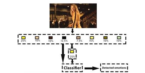Proposition Of Emotion Classification Algorithm Download Scientific