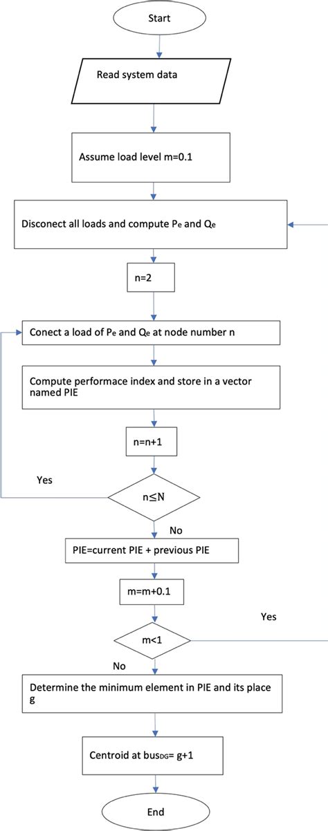 Calculation Of Load Centroid With Method 2 Download Scientific Diagram