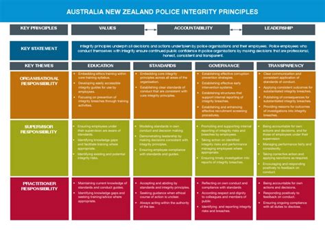 Police Integrity Principles Pdf Integrity Police