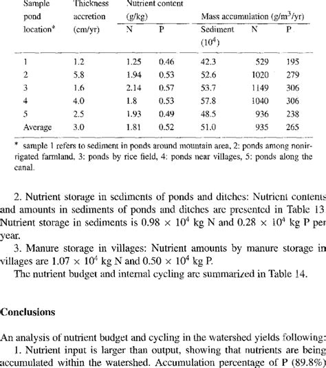 Nutrient Contents And Annual Mass Accumulation In Sediments Download Table
