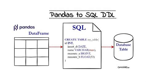 Generating Sql Create Table From Pandas Dataframe By Omniview Medium