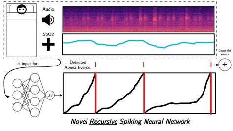 Deep Learning Based Event Counting For Apnea Hypopnea Index Estimation Using Recursive Spiking